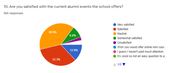 Alumni Engagement Survey | Saint Michael's College