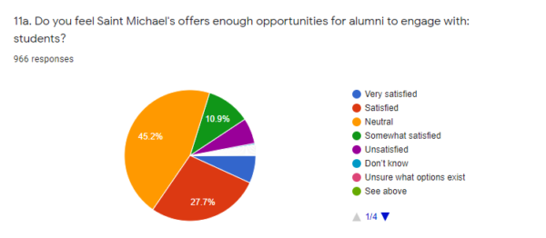 Alumni Engagement Survey | Saint Michael's College