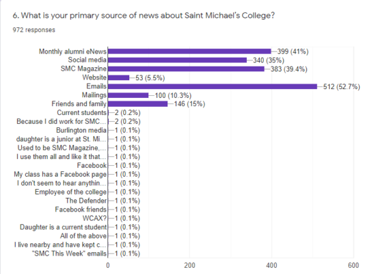 Alumni Engagement Survey | Saint Michael's College